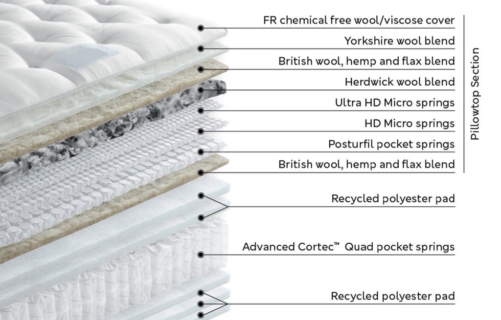 8000 Luxury Pillowtop Heritage Medium Soft Mattress | M&S X Harrison ...