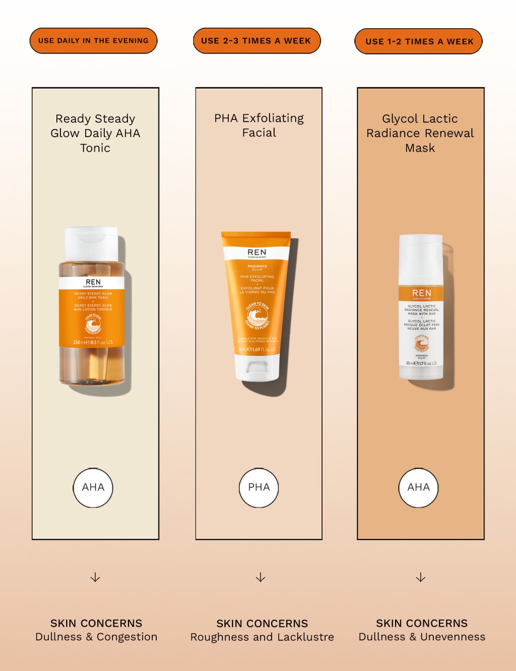 Radiance PHA Exfoliating Facial 50ml | REN | M&S